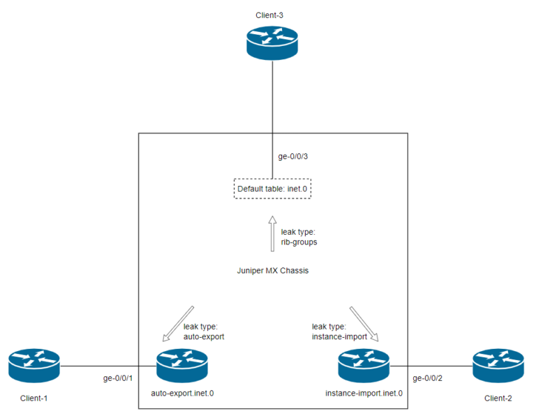 Route Leak: Three methods on Juniper devices - Juniper Networks